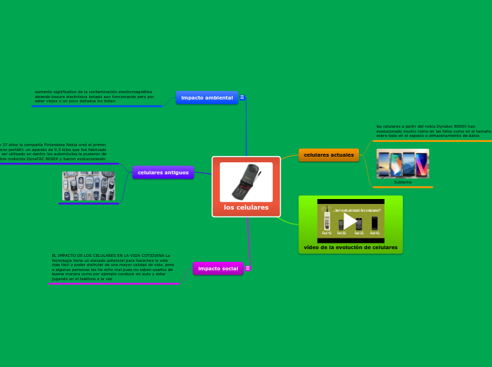los celulares - Mind Map